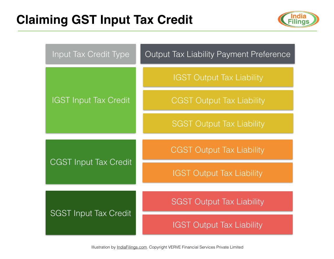 GST Input Tax Credit Guide - IndiaFilings.com | Learning Center GST Input Tax Credit Guide - IndiaFilings.com | Learning Center