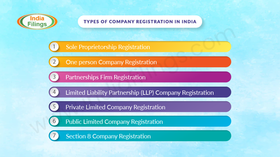 Company Registration In India Types, Importance, Documents Required ... Company Registration In India Types, Importance, Documents Required ...